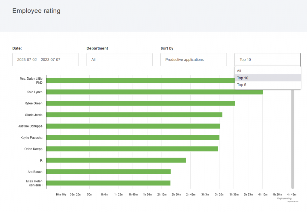 Employee rating - review discipline and productivity issues